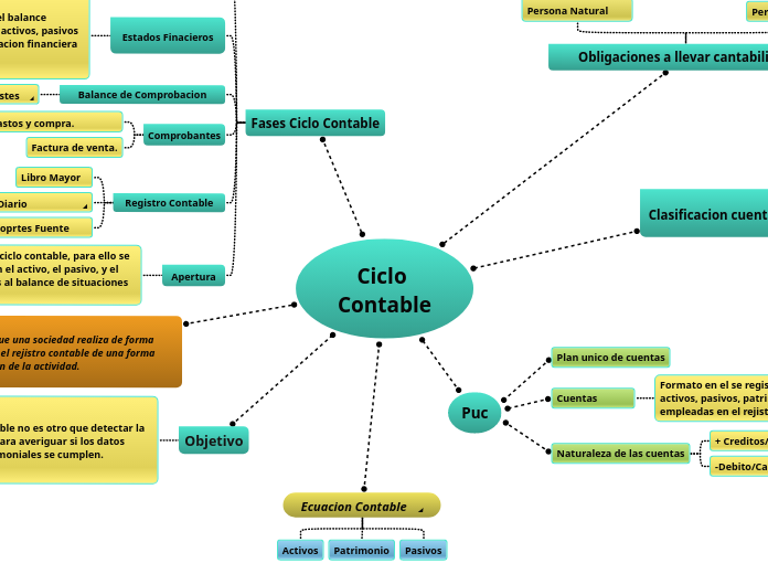 Ciclo Contable - Mind Map